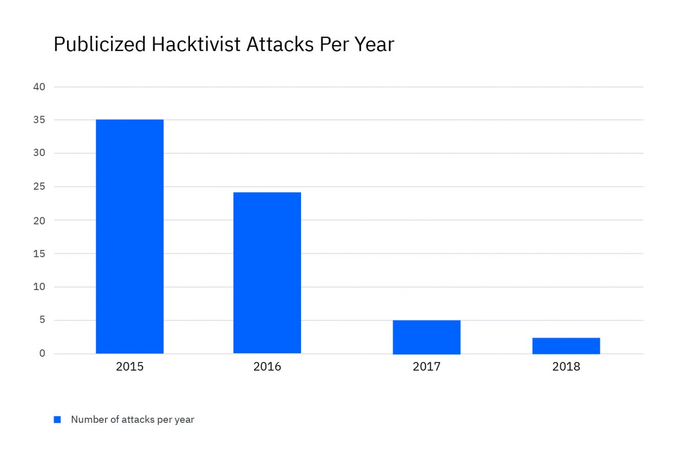 Depuis 2015, les attaques hacktivistes ont été réduites de 95%.